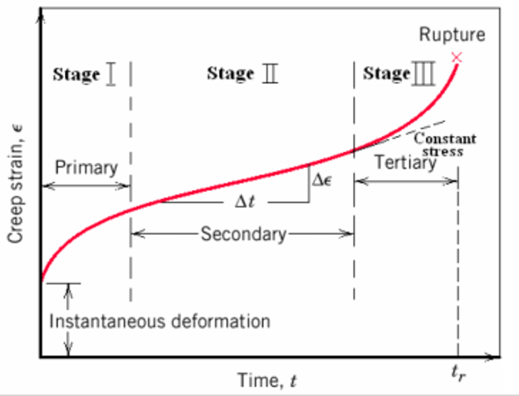 What is Material Creep? - Arveng Training & Engineering