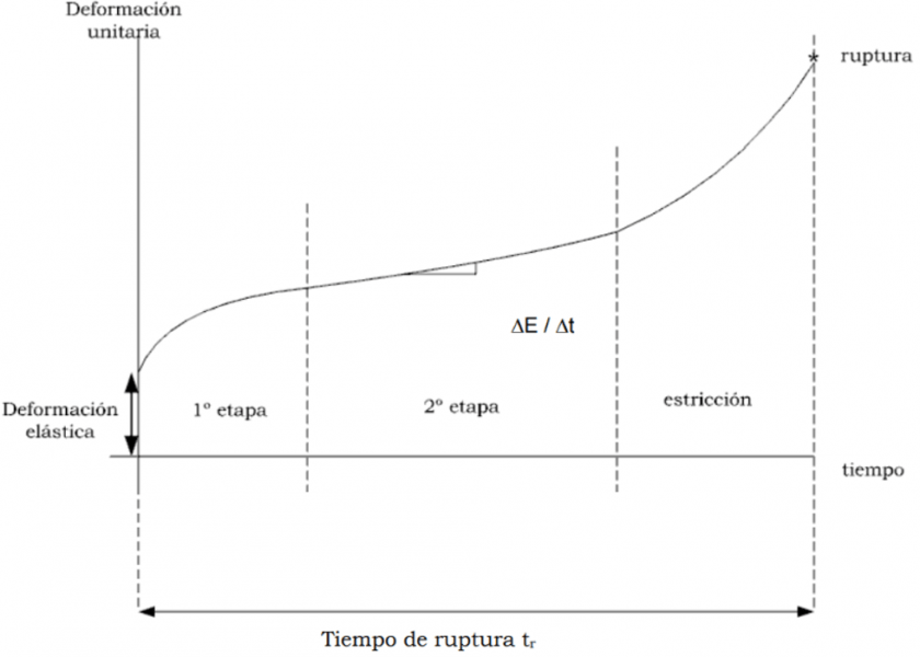 ¿Qué es la Termofluencia o Creep? - Arveng Training & Engineering