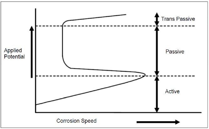 How to avoid corrosion - Arveng Training & Engineering