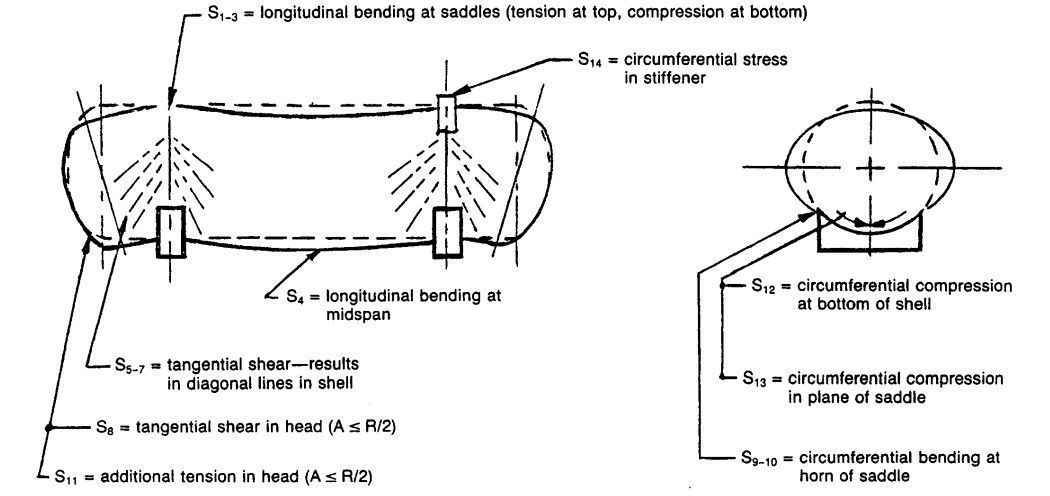 Transportation loads on mechanical equipment - Arveng Training ...