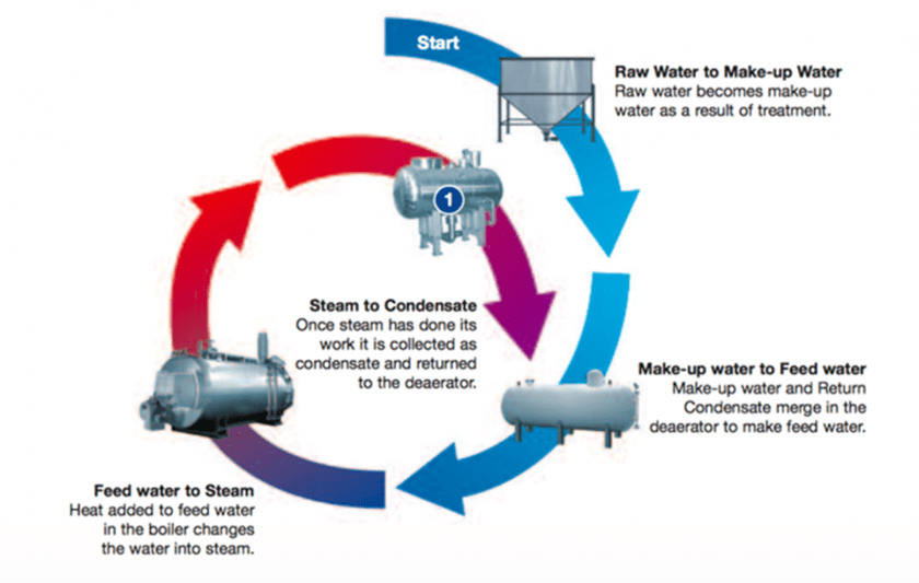 Boiler feed water and boiler water treatment - Arveng Training ...