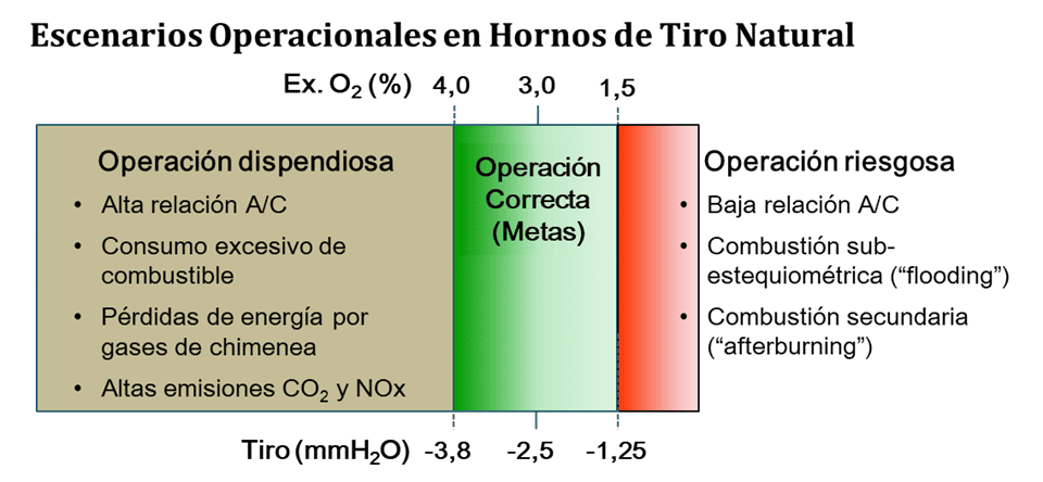 Entonación operacional continua (EOC) de hornos de proceso - Arveng Training & Engineering