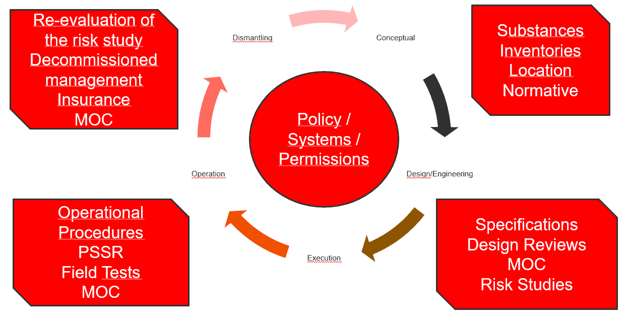Design and Safety Systems of processes Based on standards vs Based on ...