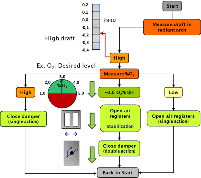 Tune-up of Refinery Process Heaters - Arveng Training & Engineering