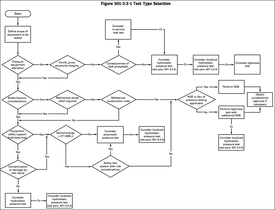 Pressure and Tightness Testing According to ASME PCC-2 - Arveng ...