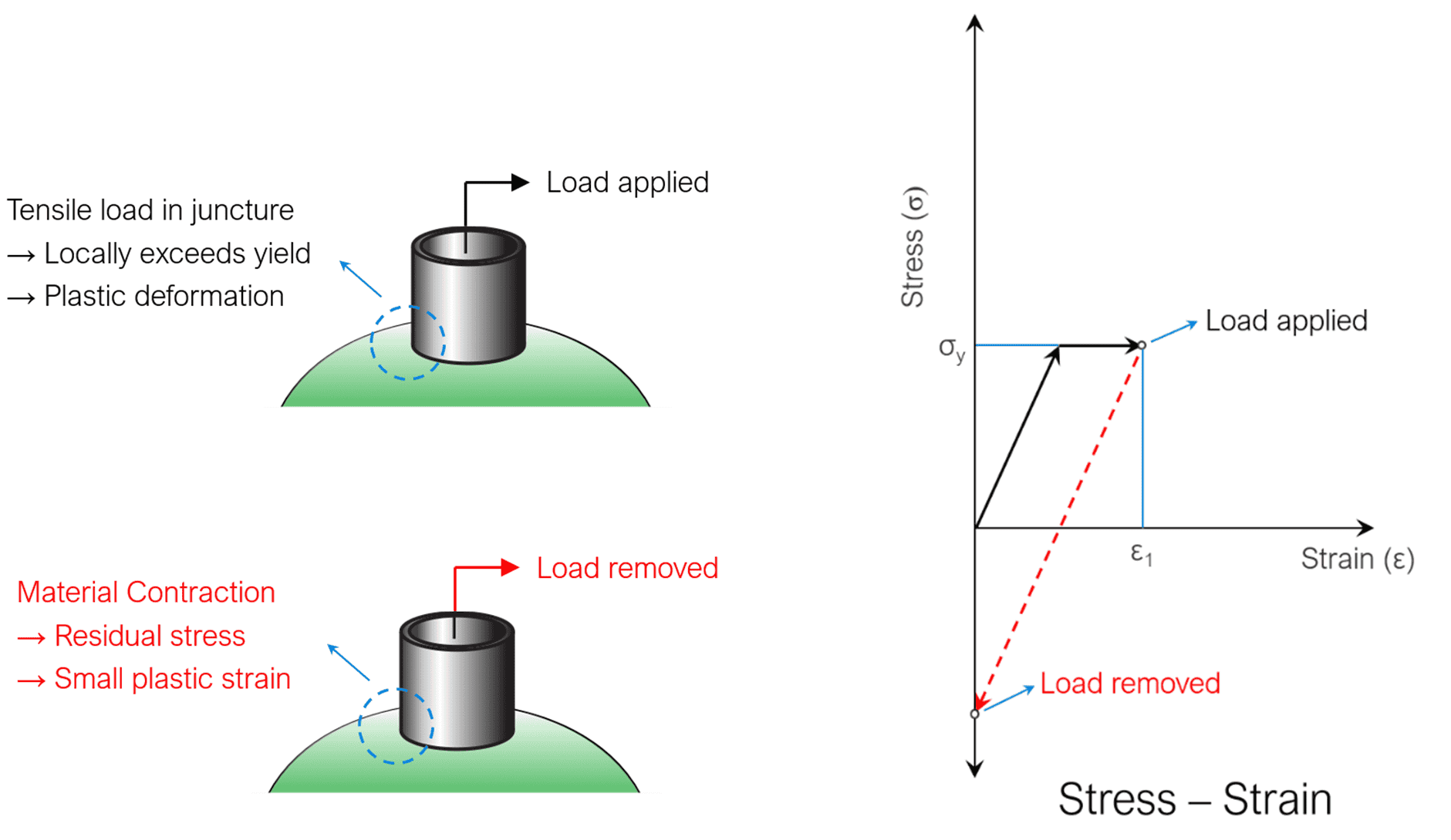 ASME Section VIII Div.2, Part 5 (DBA). Why is the limit 2 x Sy important? Elastic Shakedown ...