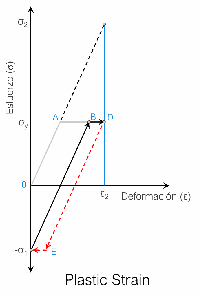 ASME Sección VIII Div.2, Parte 5 (DBA). ¿Por qué es importante el ...