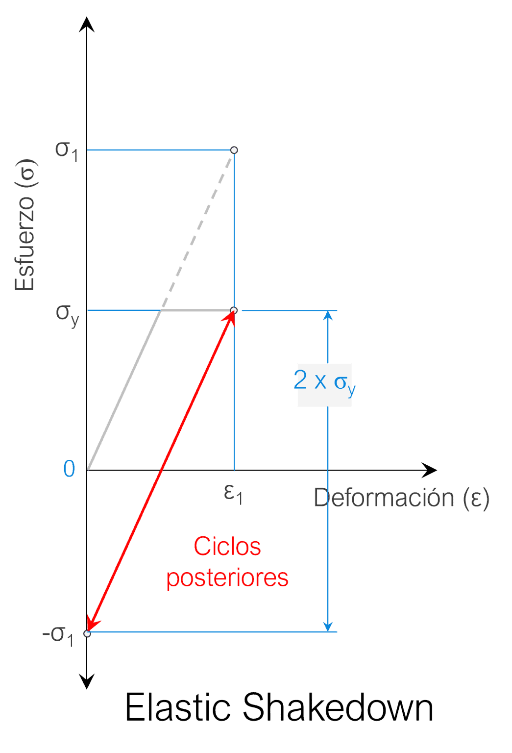 ASME Sección VIII Div.2, Parte 5 (DBA). ¿Por qué es importante el límite 2 x Sy? Shakedown ...