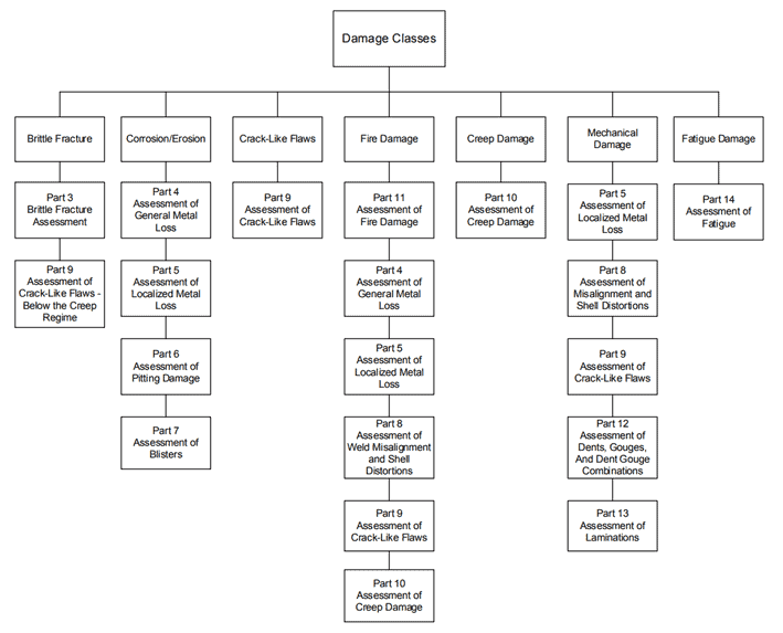 API RP 579-1. Fitness for Service Evaluation - Arveng Training ...