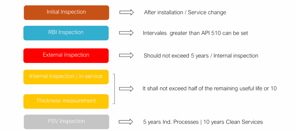 Frequency of Pressure Vessel Inspections According to API 510 - Arveng ...
