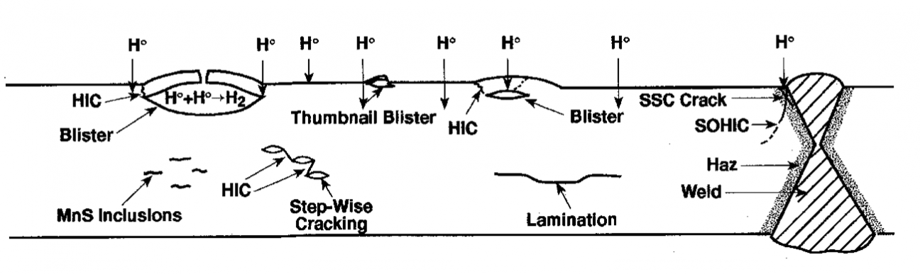Material Selection for Special Services: Wet H2S (Liquid Hydrogen ...