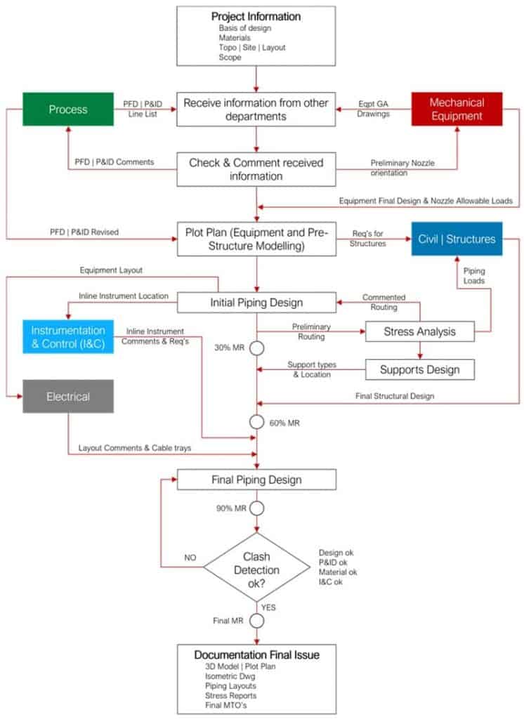 Workflow, Documentation, and Planning of Piping Systems in Industrial ...